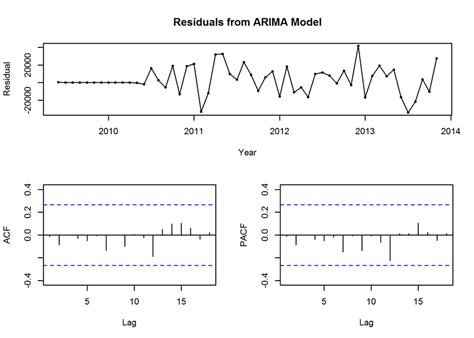 16 Residual Autocorrelation From Muni Arima Model Download