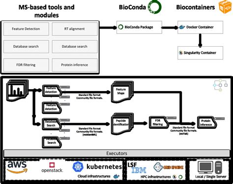 the proposed roadmap to scale metabolomics and proteomics data analysis