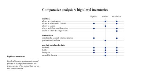 Designing Dashboard With Custom Data Visualization By Zheng Yan Yu Medium