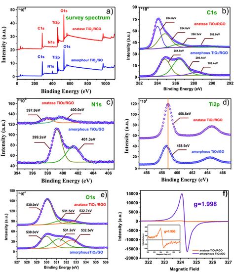 Survey Xps B C 1s C N 1s D Ti 2p And E O 1s Spectra Of Anatase Download Scientific