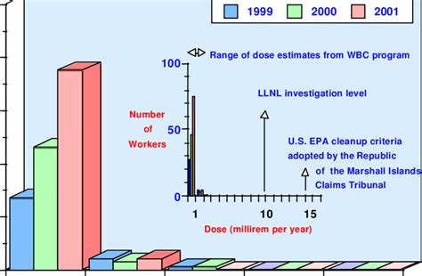 An Assessment Of Cesium Exposure In Resettlement Workers On Download Scientific Diagram