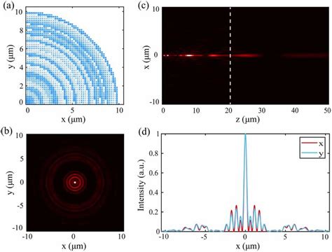 The Light Field Modulation Performance Of Sub Diffraction Focusing Download Scientific Diagram
