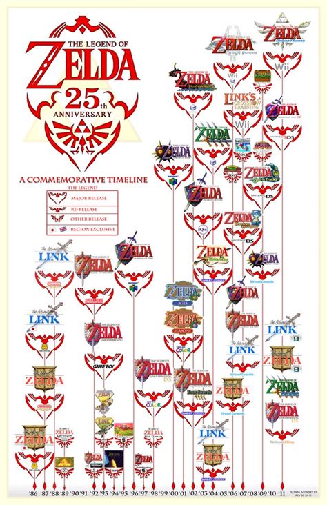 The Legend Of Zelda Order Legend Of Zelda Timeline How To Play All
