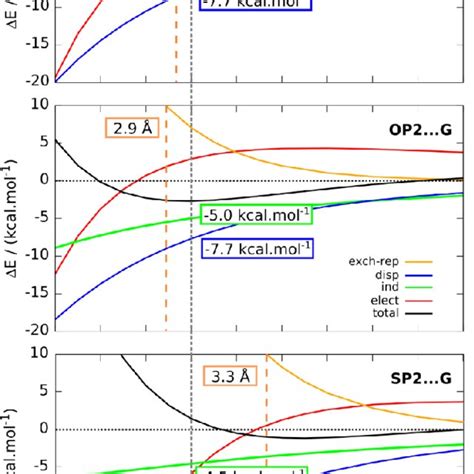 O4op2sp2gjunction Sapt Analysis Sapt Interaction Energy Terms Download Scientific Diagram