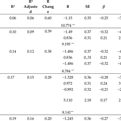 Multiple Linear Regression Model Of Problematic Internet Use For Female Download Scientific