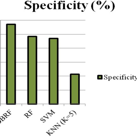 Sensitivity Comparison Graph For The Performance Of Different