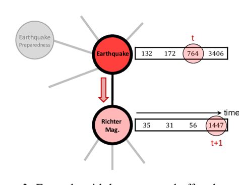 Inferring Individual Level Causal Models From Graph Based Relational Time Series