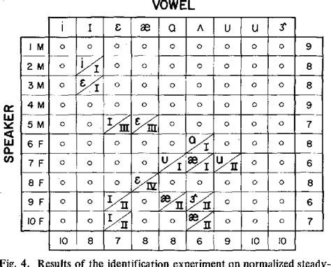 Table 111 From Normalization Of Vowels By Vocal Tract Length And Its Application To Vowel