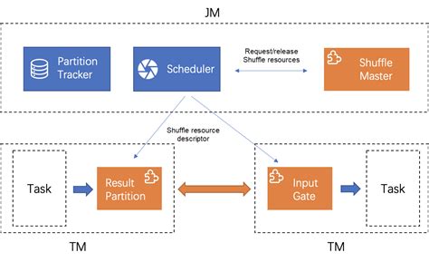 Flink Remote Shuffle Open Source Shuffle Service For Cloud Native And Unified Batch And Stream