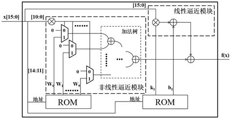 一种高精度可调整的通用激活函数实现方法
