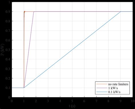 Active Power Output For A Step On Active Power Reference From 10 To 90
