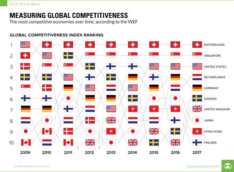 Chart: Measuring Global Competitiveness