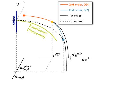 Generic Phase Diagram Of Qcd Based On Model Calculations And Model Download Scientific Diagram