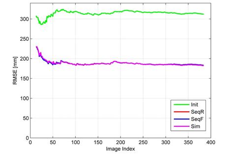 Rmse Of Estimated Eop Position Download Scientific Diagram