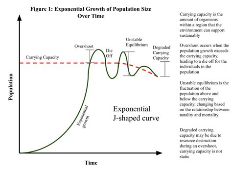 Carrying Capacity Expii