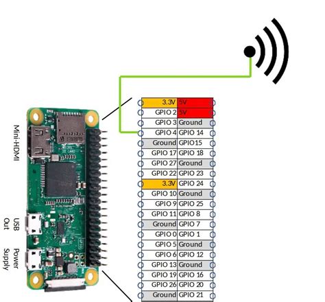 Use Raspberry Pi As Fm Radio Transmitter