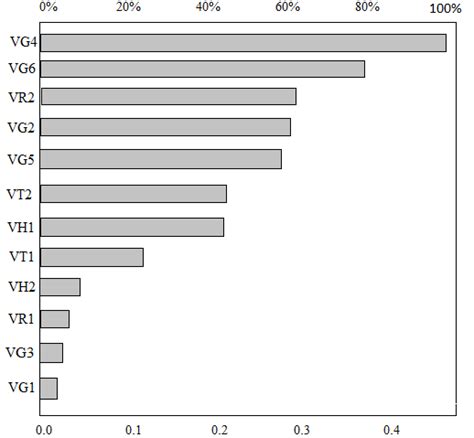 Variables Sensitivity Global Model With Sectoral Variables