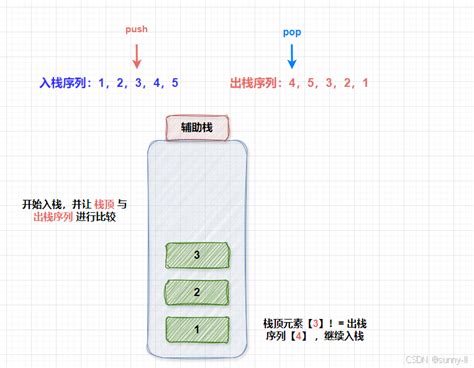 【算法专题 栈】栈的压入、弹出序列 高频面试题（图文详解，小白一看就懂！！）压栈序列出栈序列 Csdn博客