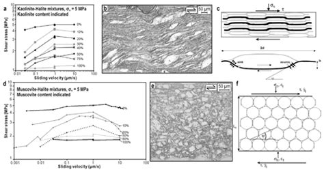 Se The Physics Of Fault Friction Insights From Experiments On Simulated Gouges At Low