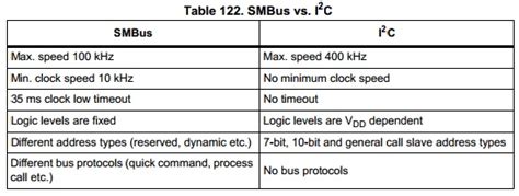 I C Bus 與 SMBus 有什麼不同 易春木
