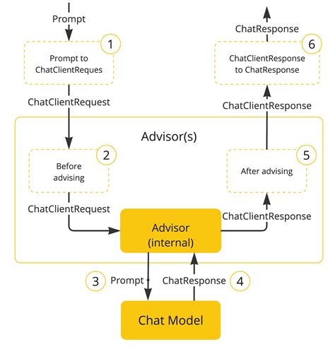 Advisors Api Spring Ai Reference