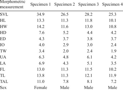Morphometric Measurements Mm And The Sex Of Nannophrys Marmorata