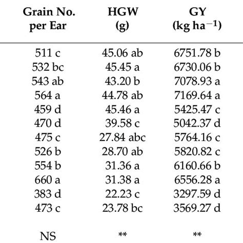 Effects Of Different Tillage Practices On The Water Consumption