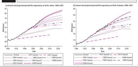 Accuracy Of Mortality Assumptions Download Scientific Diagram