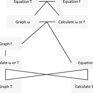 Hierarchy Of Period Frequency And Angular Frequency Skills For The Download Scientific