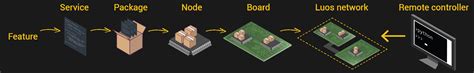 with luos rapid embedded deployment is simplified hackaday