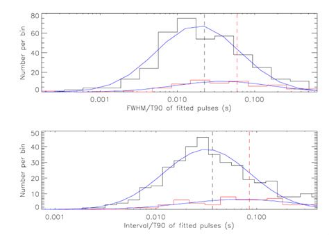 Distributions Of The Ratio Of Pulse Widths Fwhm Of A Burst To Its Download Scientific Diagram