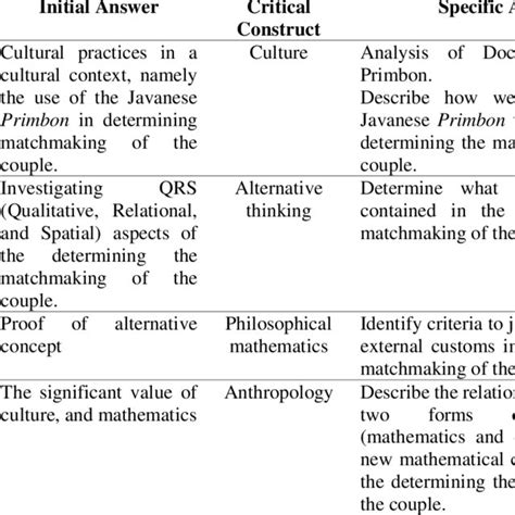 The Framework Of Ethnomathematics Study Download Scientific Diagram