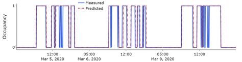 Three Day Showcase Of The Source Model Occupancy Detection Performance