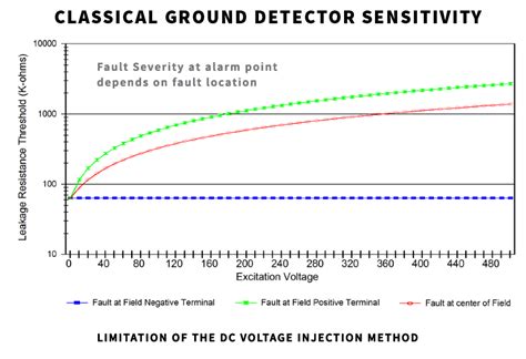 How It Works Rotor Ground Fault Detection