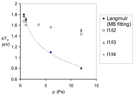 Mean Electron Temperature Measured By Oes And Langmuir Probe At Various