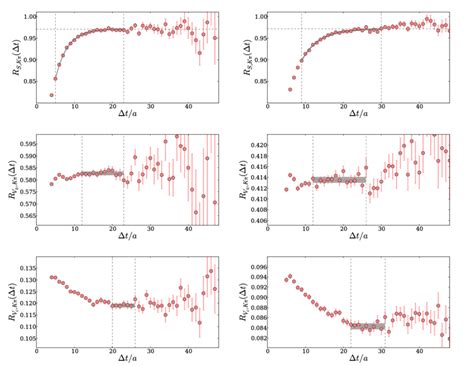 Dependence Of Ratios R Sv0vikπ On The Source Sink Separation ∆t