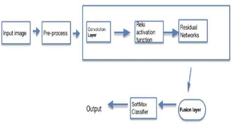 Figure 2 From Human Emotion Recognition System Using Residual