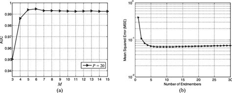 Analysis Of Endmember Number On The Simulated Data Set A Detection Download Scientific