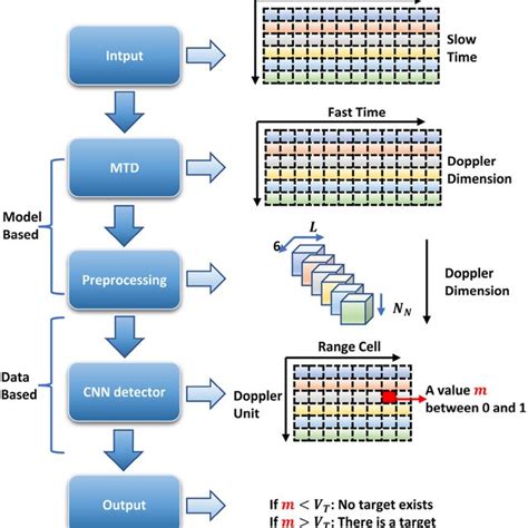 Jamming Detection Performance Under Different Jsr With Different