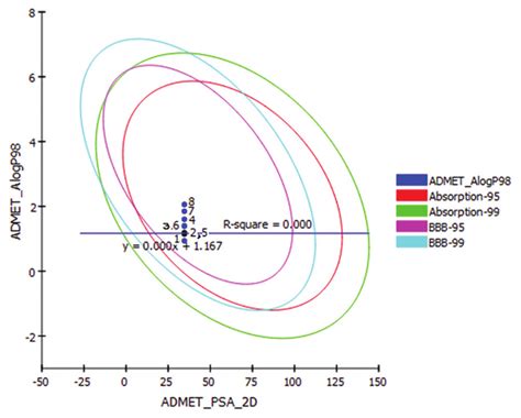 Admet 2d Graph Of Compounds 1 8 Alogp98 Versus Polar Surface Area Download Scientific Diagram