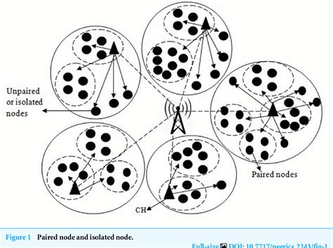 Figure 1 From Pairing Algorithm For Varying Data In Cluster Based Heterogeneous Wireless Sensor