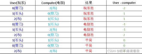 python实现简单的石头剪刀布游戏 石头剪刀布表格程序设计 csdn博客