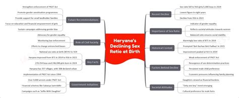 Haryanas Declining Sex Ratio At Birth Upsc