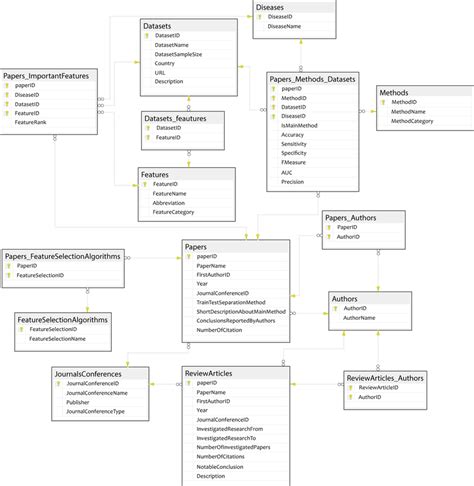 structure of the database the relationships between tables the key