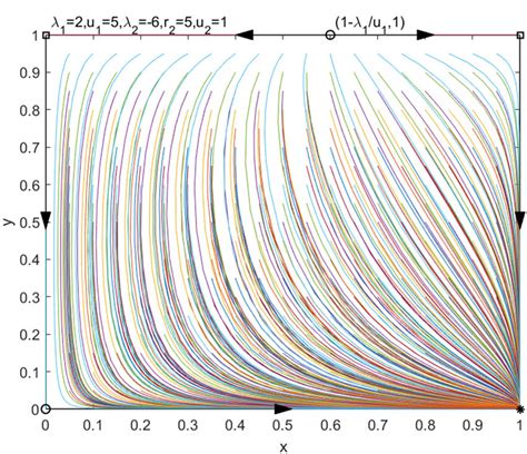 Dynamic Evolutionary Process A Of System I In Sub Situation 4 Download Scientific Diagram