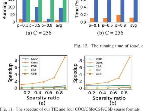 Figure 11 From Tstc Enabling Efficient Training Via Structured Sparse Tensor Compilation
