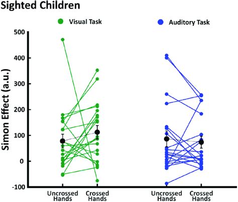 Results Of Experiment 1 For The Visual Simon Task Left And The Download Scientific Diagram