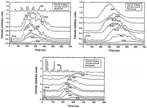 Spectral Temporal Characteristics For Single Line Co Ro Vibrational Download Scientific Diagram