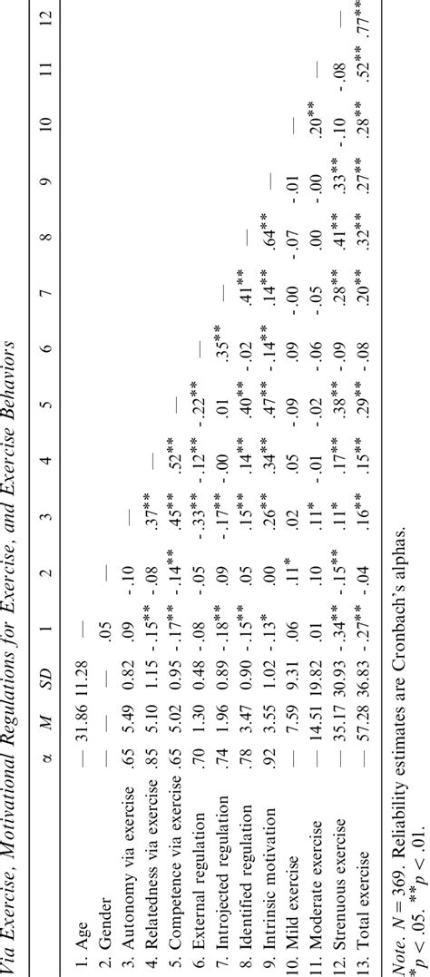 reliability analyses descriptive statistics and pearson correlations