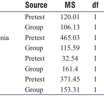 The Results Of Analysis Of Covariance In Multivariate Analysis Of Download Scientific Diagram